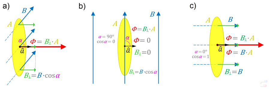 file:magnetic_flux_at_angle_magnetica_png [Encyclopedia Magnetica™]